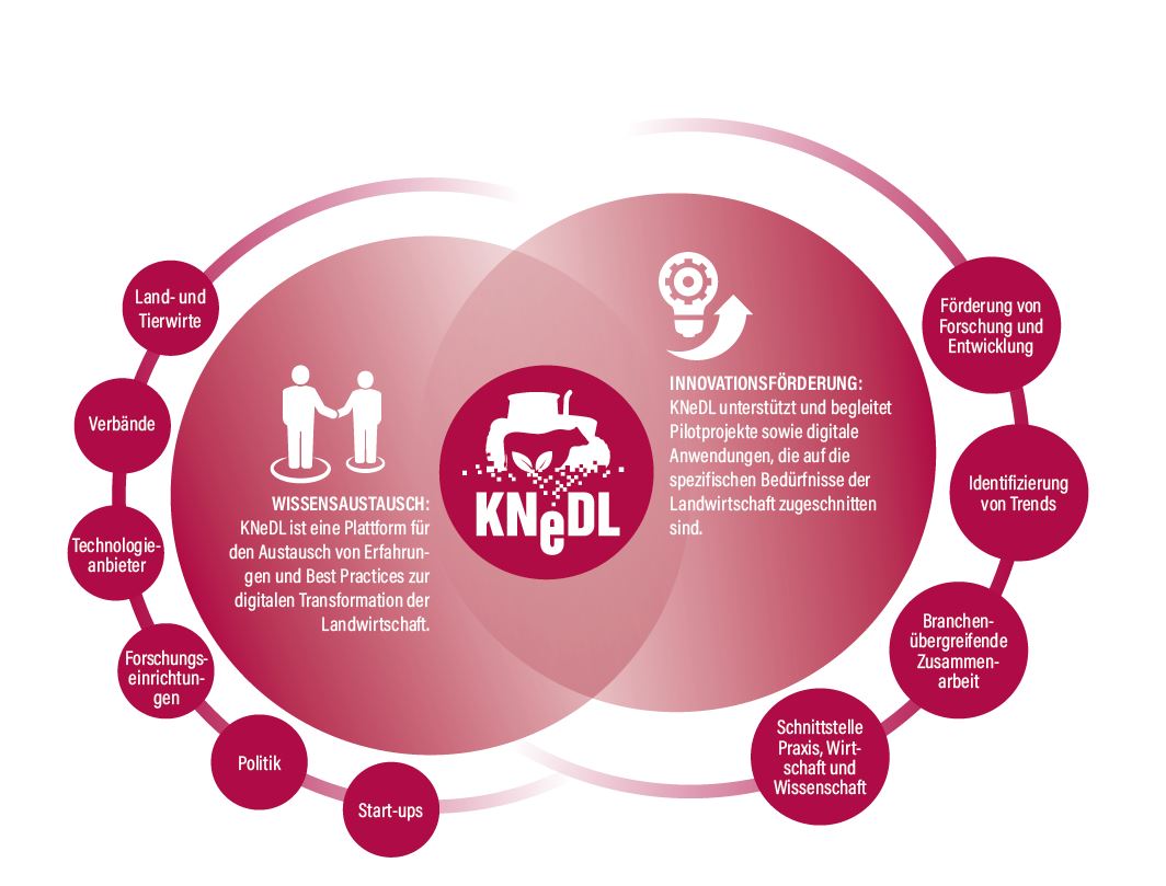 Kompetenz-Netzwerk KNeDL: Innovative Lösungen für eine nachhaltige Zukunft der Landwirtschaft in ...